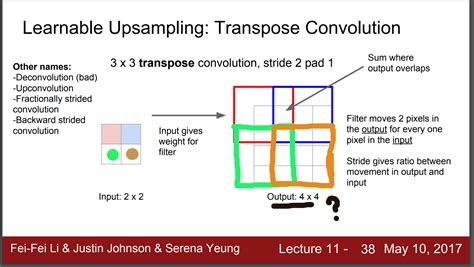 conv neural network what does tensorflow s `conv2d transpose