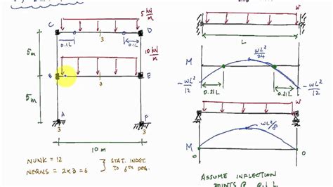 Approximate Analysis Of Frame With Gravity Loads Example 1 1 2