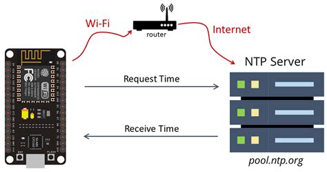 esp8266 nodemcu ntp client server get date and time arduino ide
