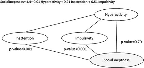 Regression Model For Mediation Analysis That Predicts Dependent