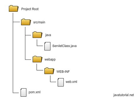 project organisation chart java flow chart