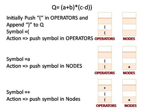expression tree csveda
