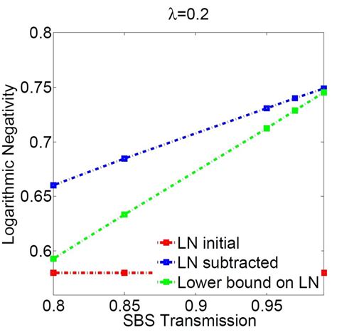 Color Online Logarithmic Negativity Ln For The Initial State Red