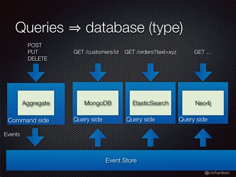 command query responsibility segregation cqrs