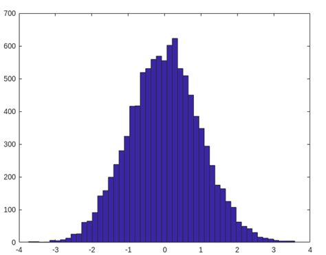 how to plot a histogram in matlab geeksforgeeks