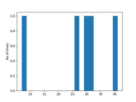 data visualization in python histogram in matplotlib adnan s random