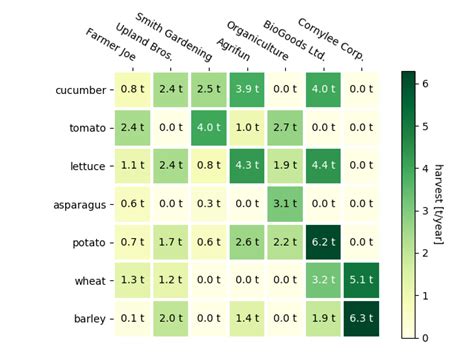 creating annotated heatmaps — matplotlib 2 2 2 documentation