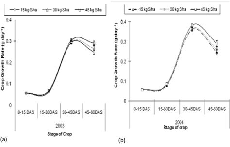 A And B Effect Of Sulphur Levels On Crop Growth Rate At Different