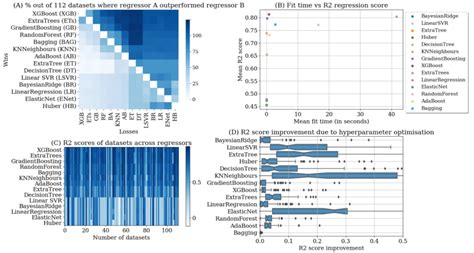 Figure M 1 Comparison Of Different Regression Models In Panels A And