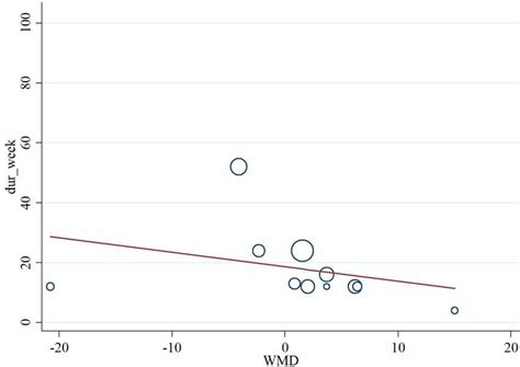 Random Effects Meta Regression Plots Of The Association Between Nns