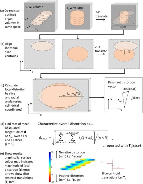 A Method For Mapping And Quantifying Whole Organ Diffusion Weighted