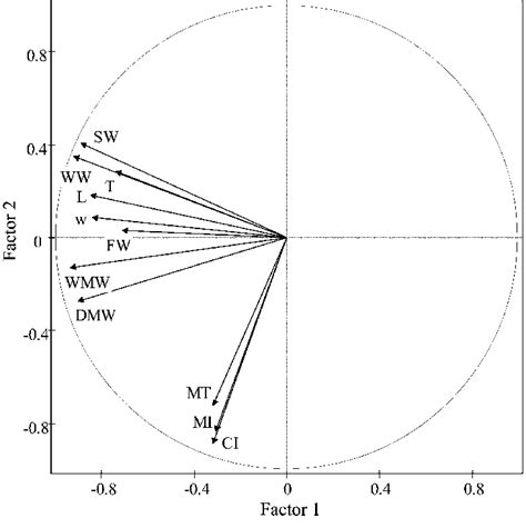 Representation Of The Active Variables On The Two First Factorial Axes