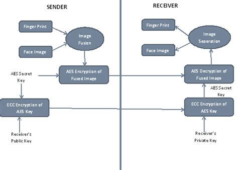 proposed system of hybrid cryptography download scientific diagram