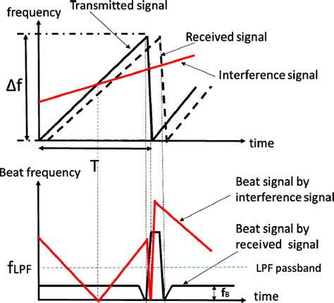 Wideband Interference In Fast Chirp Fmcw Radar Download Scientific