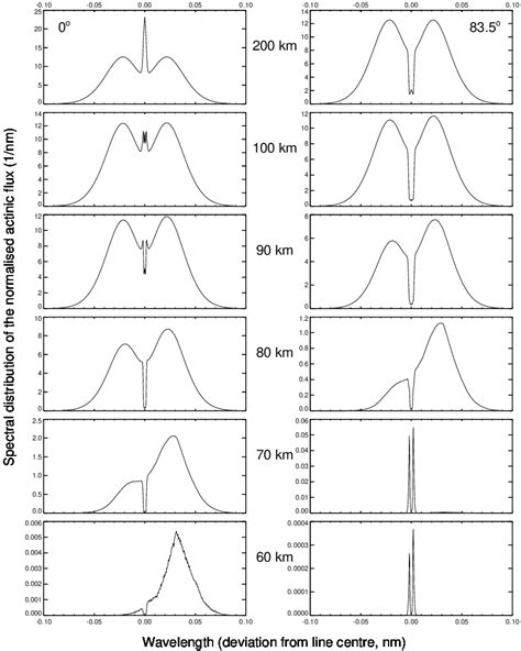 Spectral Evolution Of The Lyman α Line For Different Altitudes At Solar