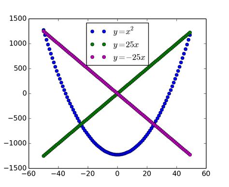 pylab examples example code legend auto py — matplotlib 1 3 0