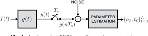 Figure 1 From Nyquist Pulses For Sub Nyquist Sampling — Application To