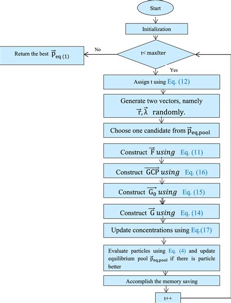 the steps of the equilibrium optimization for solving the download
