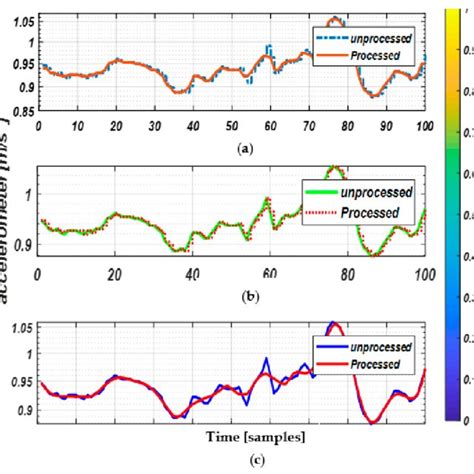 Adaptive Moment Estimation Adam Optimization Algorithms With Adaptive