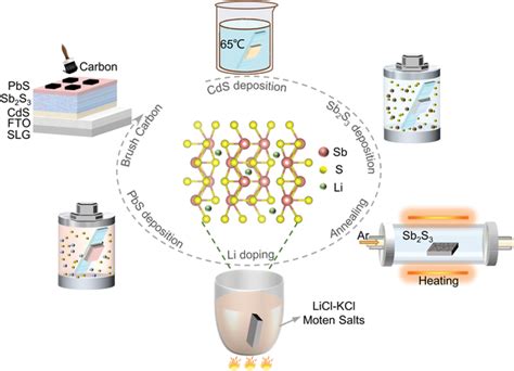 Schematic Diagram Of The Fabrication Process For Mst‐sb2s3 Solar Cell