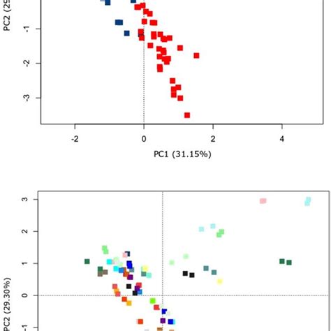 Principal Coordinates Analysis Pcoa Plot Of The Euclidean Distances