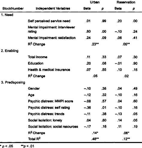 Regression Of Mental Health Service Utilization On Need Enabling And