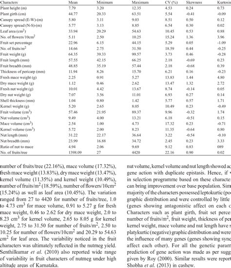 Variability In Nutmeg Morphotypes For Yield Contributing Traits