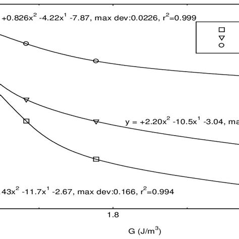 Graph Of Gibbs Free Energy Vs Parameter Of Reichardt In Pure Water And