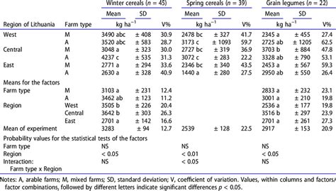 Biological Grain Yield T Ha −1 Of The Most Commonly Grown Winter And