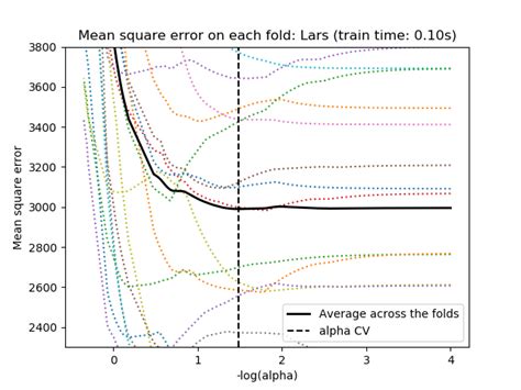aic python 使用python sklearn实现lasso 模型选择：交叉验证 aic bic csdn博客