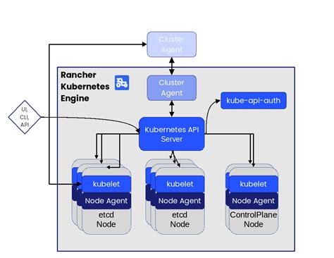 component model layered stack deployment of rancher kubernetes engine