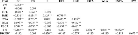 Relations Spearman Correlation Coefficients Between Measurable Traits
