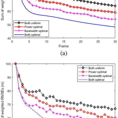 Performance In Terms Of Pcrlb And Rmse In Case 1 A Pcrlb Comparison