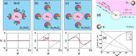 A C Schematic Illustrations Of The Superconducting Order Parameter At