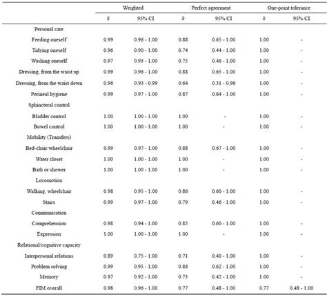 monitoring recovery by physical therapists using the fim scale during