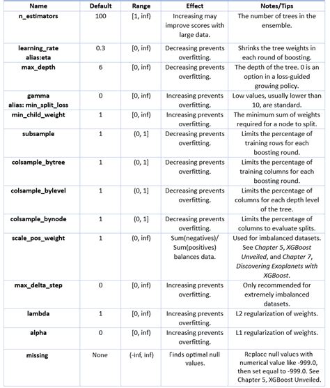 tuning xgboost hyperparameters hands on gradient boosting with