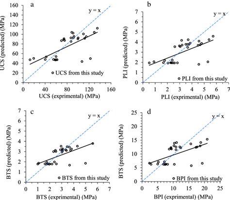 Correlations Between Experimental And Predicted Values Of The Rock