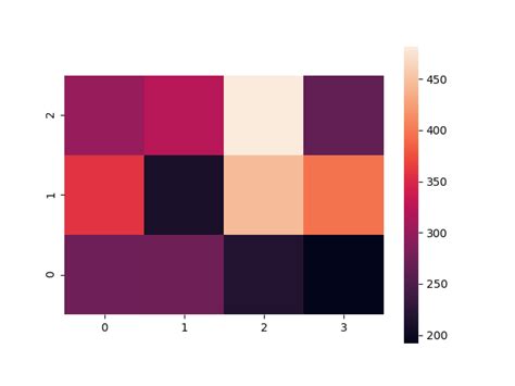 python how to use indices of 2d array to generate