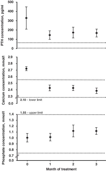 Serum Concentrations Of Pth Calcium And Phosphate Before Month 0 And