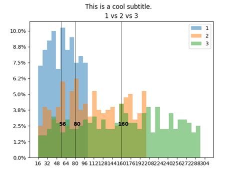 python how to label the vertical lines independent of