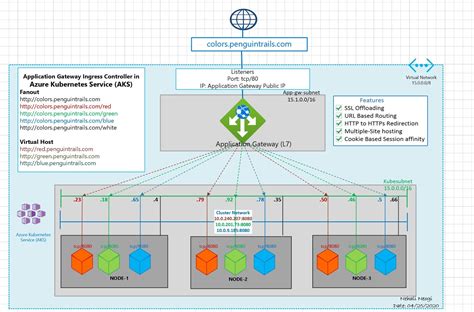 Nehali Neogi Test Drive Azure Application Gateway Ingress Controller