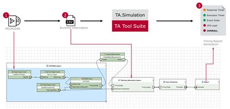 ecu timing simulation with ta tool suite vector