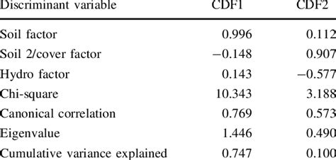 Standardized Canonical Coefficients Download Table