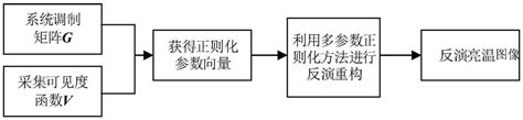 Comprehensive Aperture Radiometer Inversion Processing Method Based On