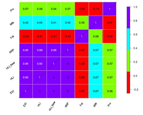 Correlation With Bootstrapping Between Milk Compounds And Climatic