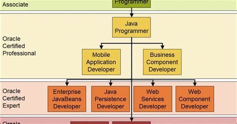 10 reasons to become oracle certified master java ee 6