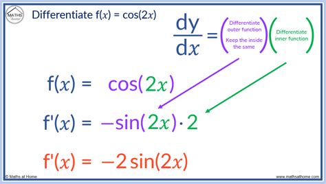 The Chain Rule Made Easy Examples And Solutions –