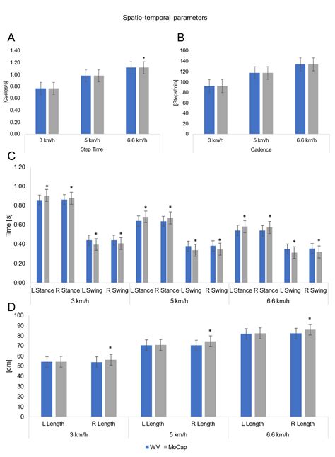 Sensors Free Full Text Validity Analysis Of Walkerviewtm