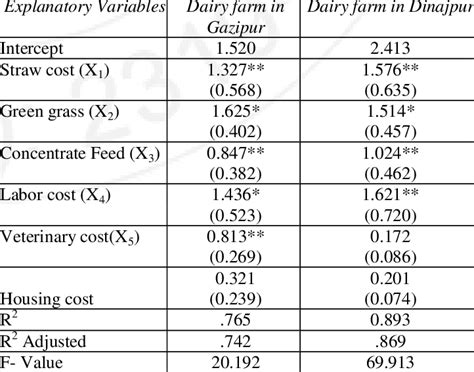 Estimated Coefficients And Related Statistics Of Cobb Douglas Model