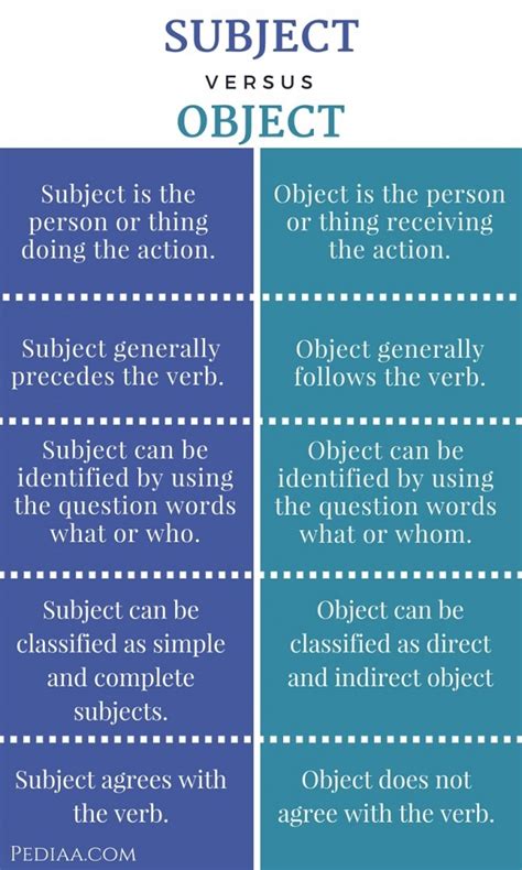 difference between subject and object